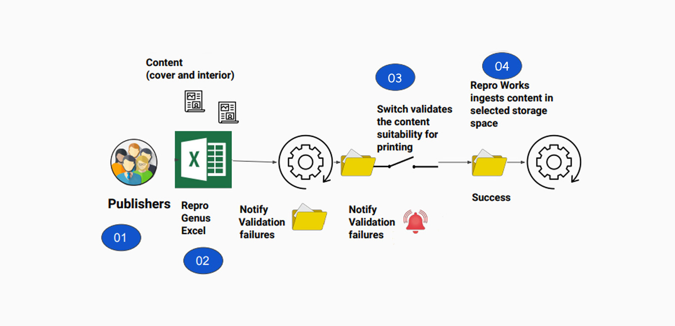 Content Self Service - ReproWorks