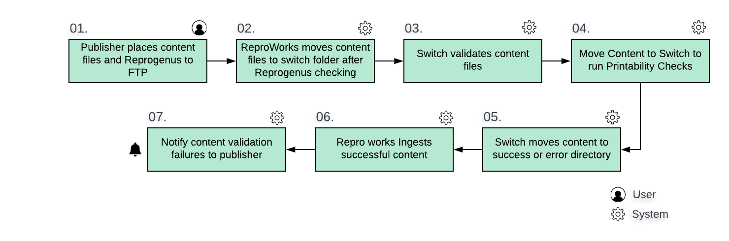 Content Self Service - ReproWorks